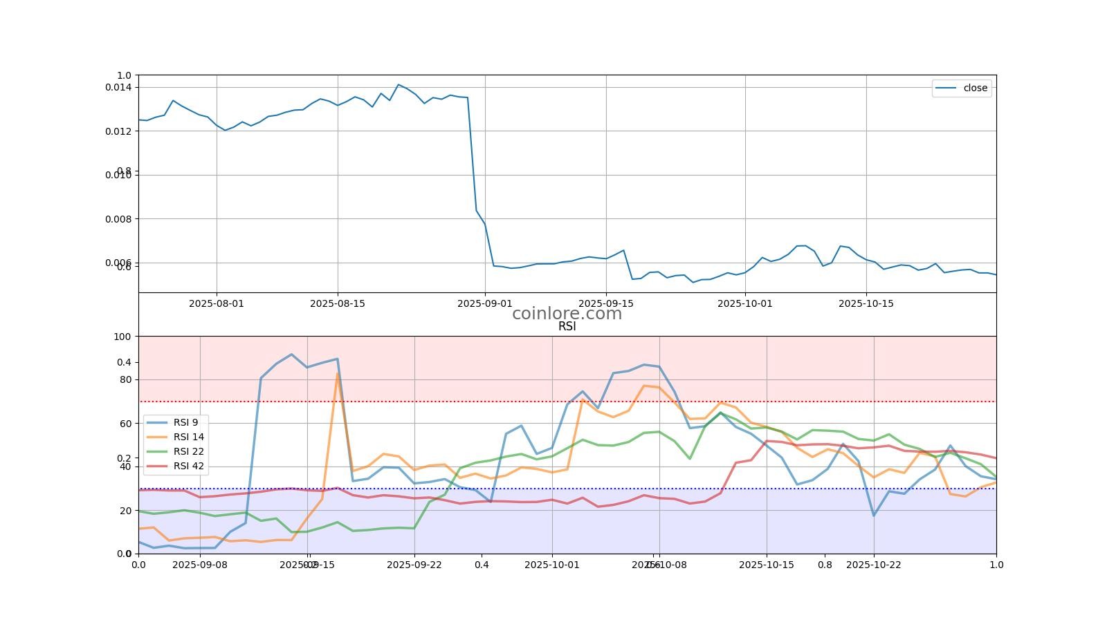 Yoshi.exchange RSI indicator