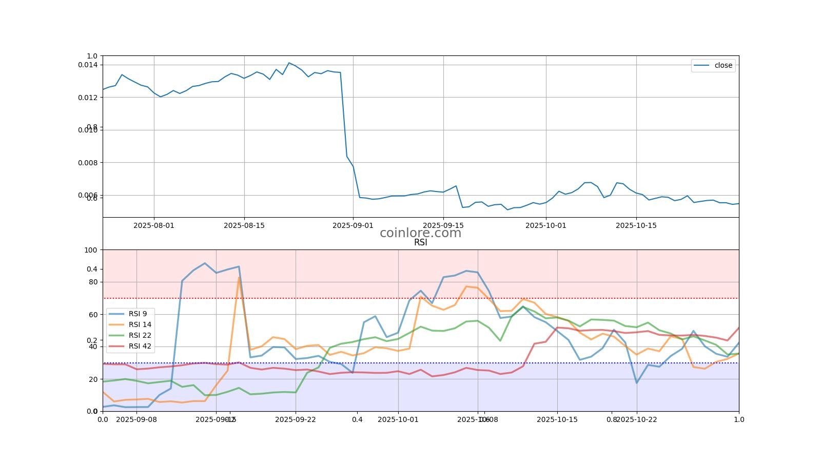 Yoshi.exchange RSI indicator
