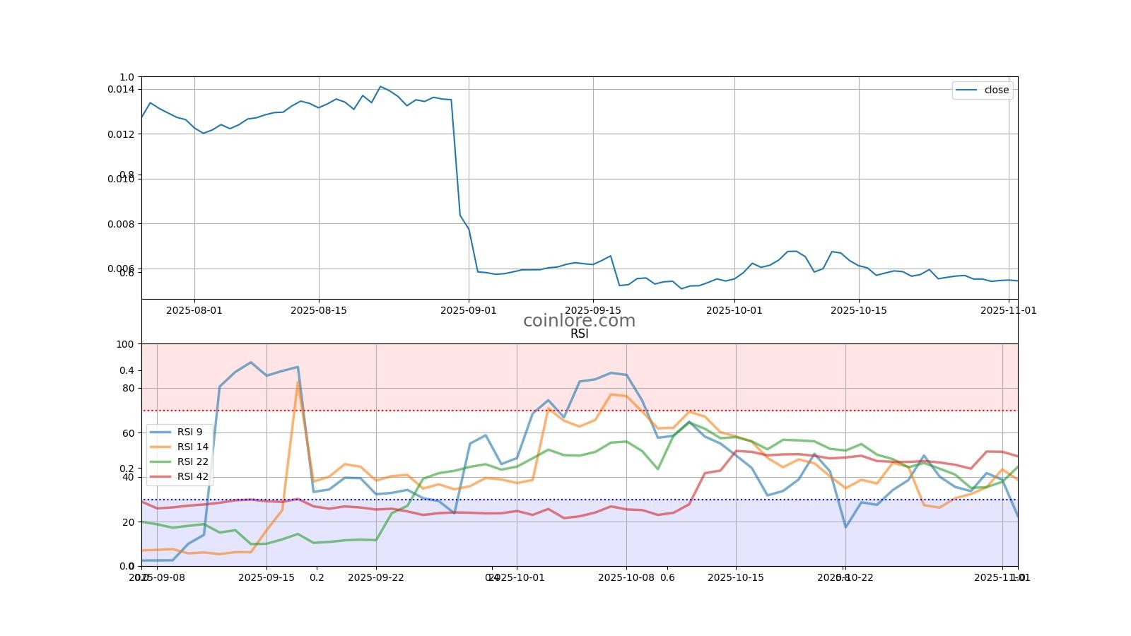 Yoshi.exchange RSI indicator