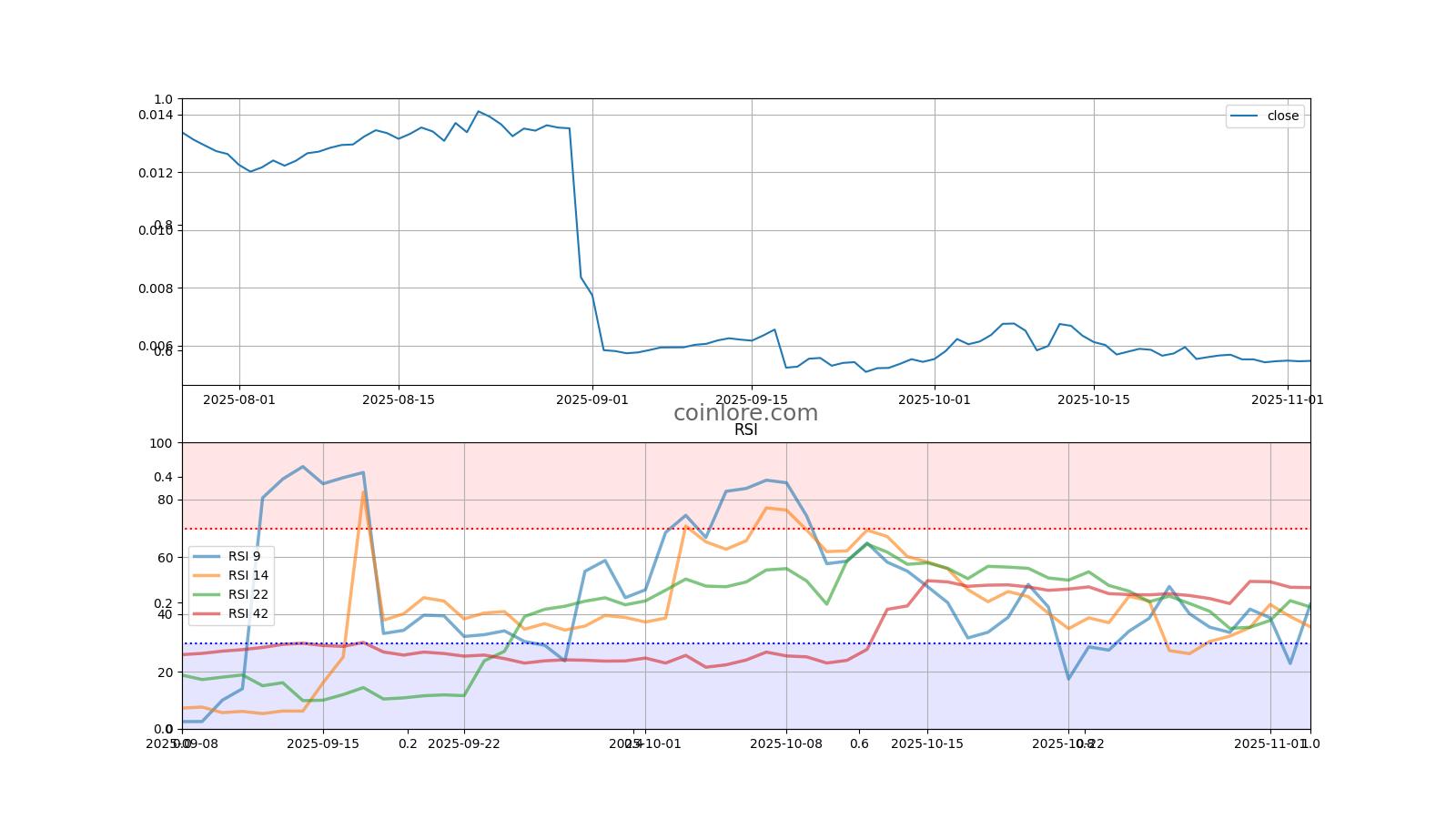 Yoshi.exchange RSI indicator