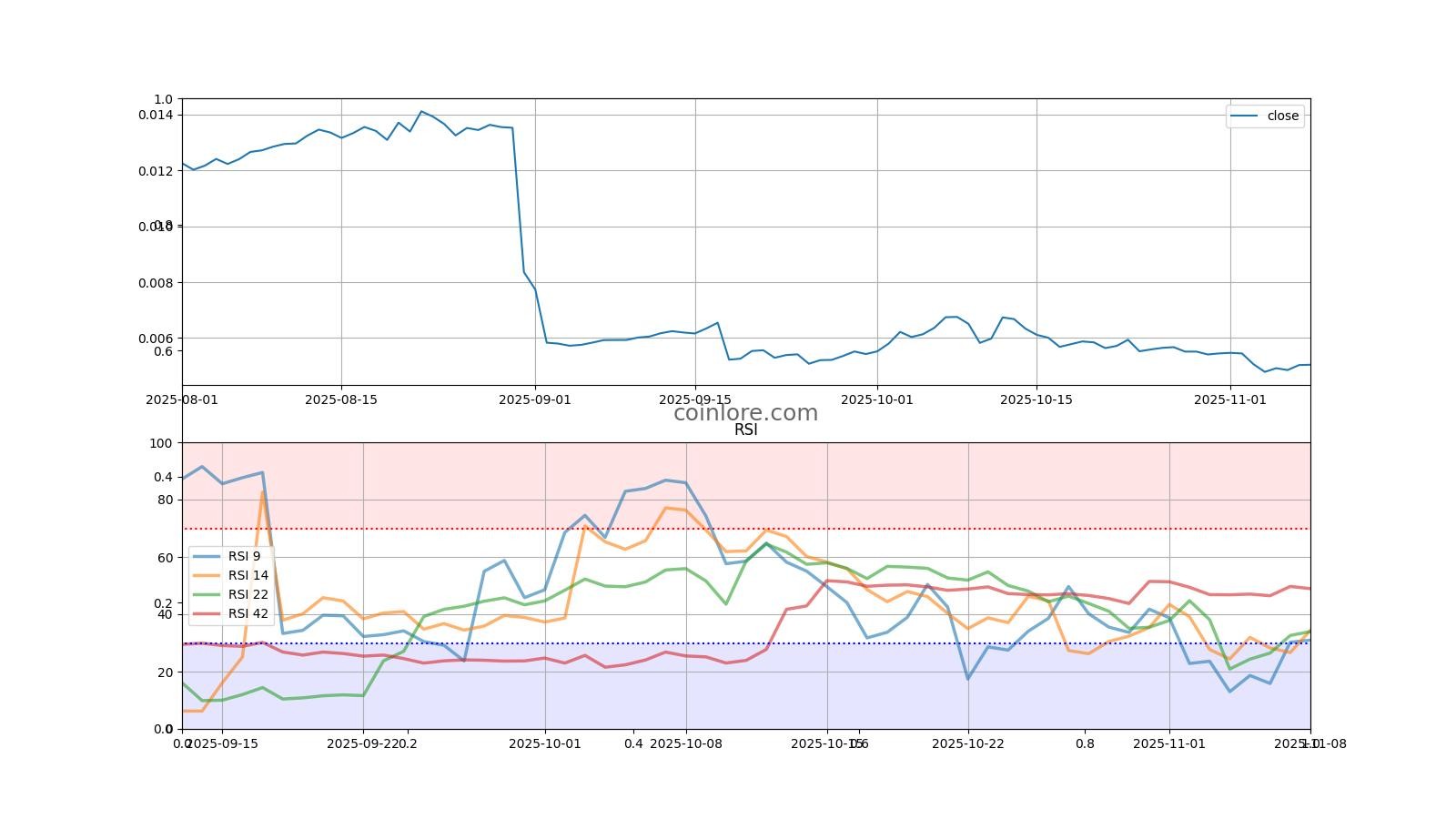 Yoshi.exchange RSI indicator