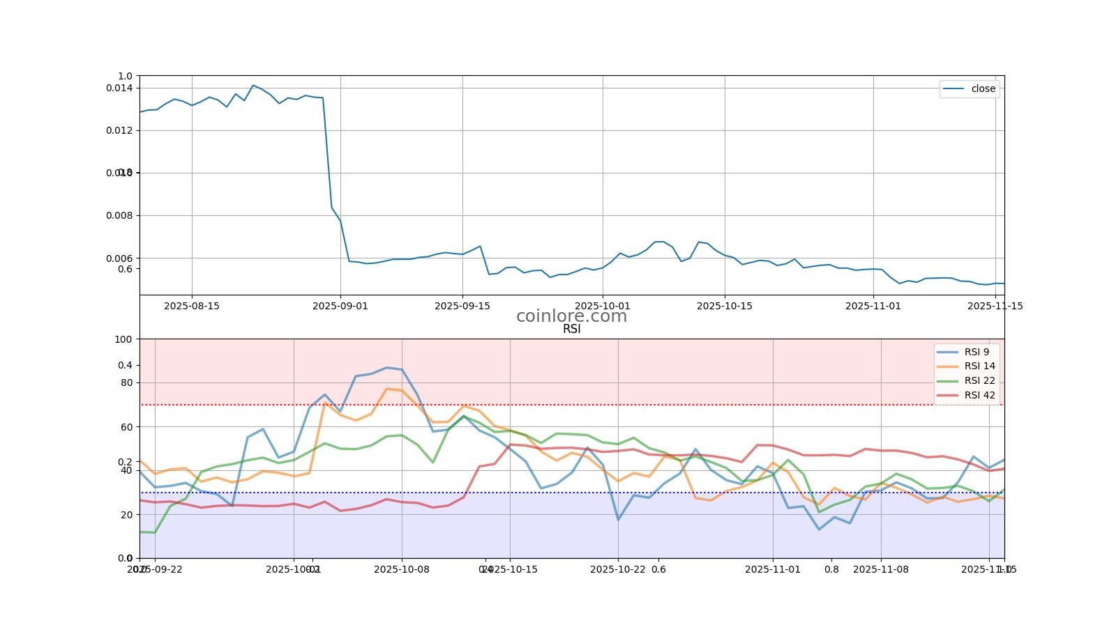 Yoshi.exchange RSI indicator