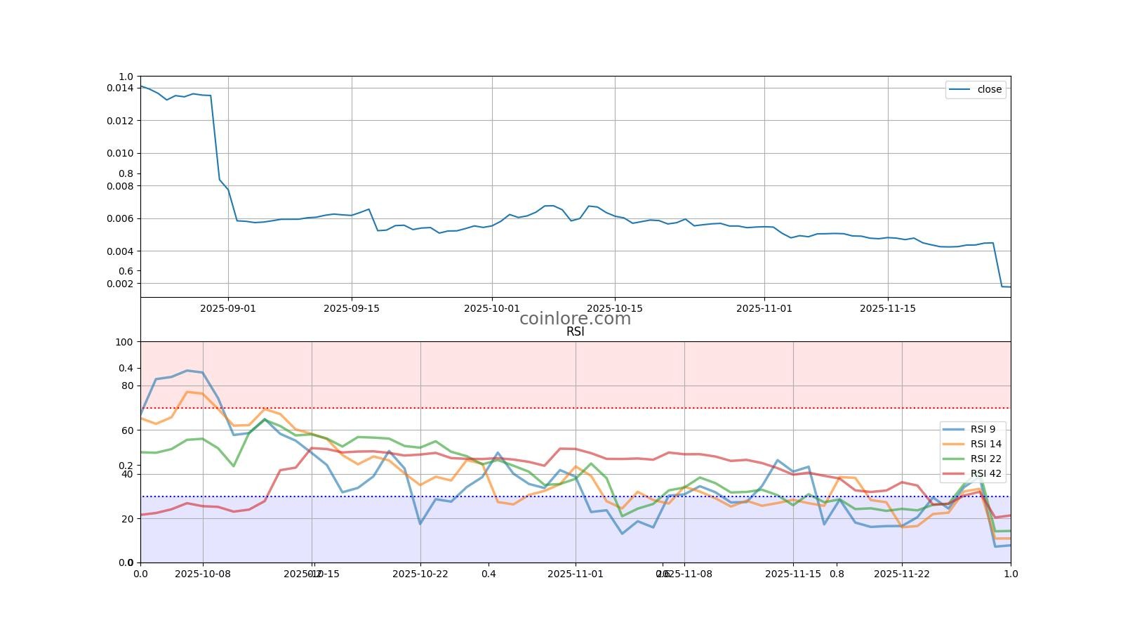 Yoshi.exchange RSI indicator