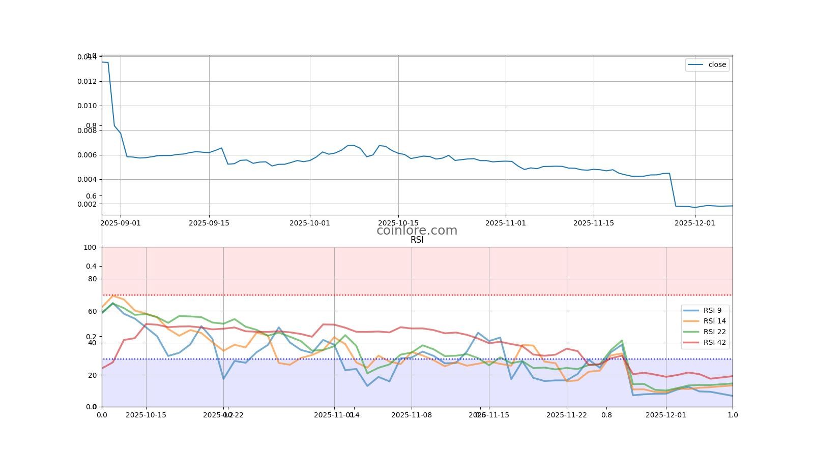 Yoshi.exchange RSI indicator