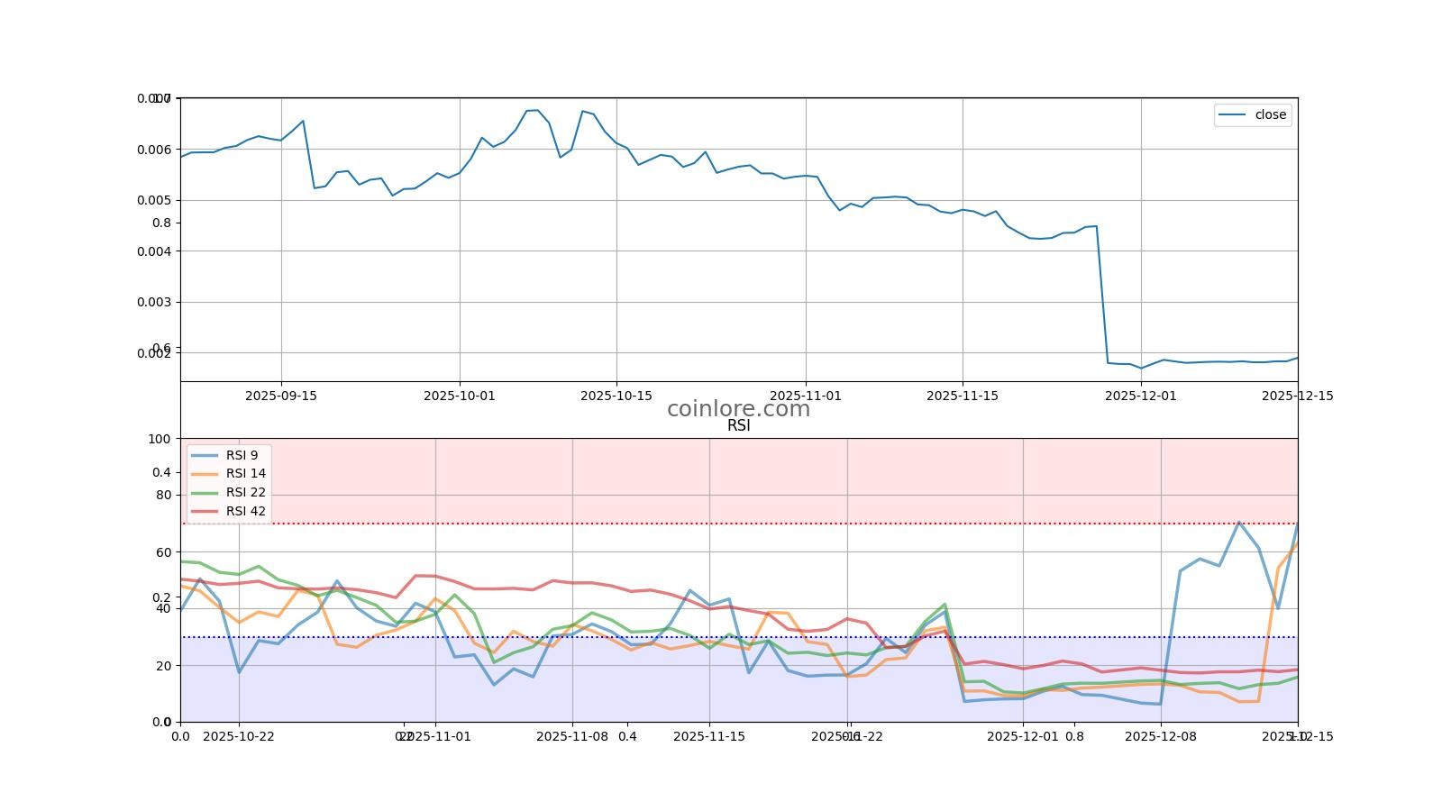 Yoshi.exchange RSI indicator