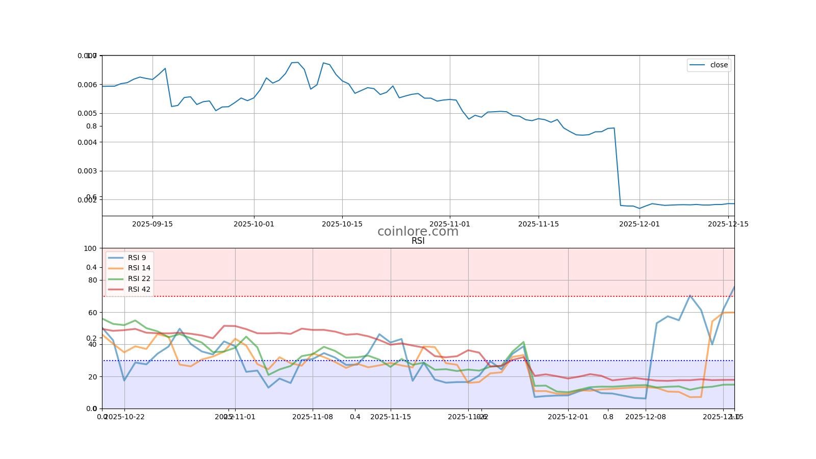 Yoshi.exchange RSI indicator