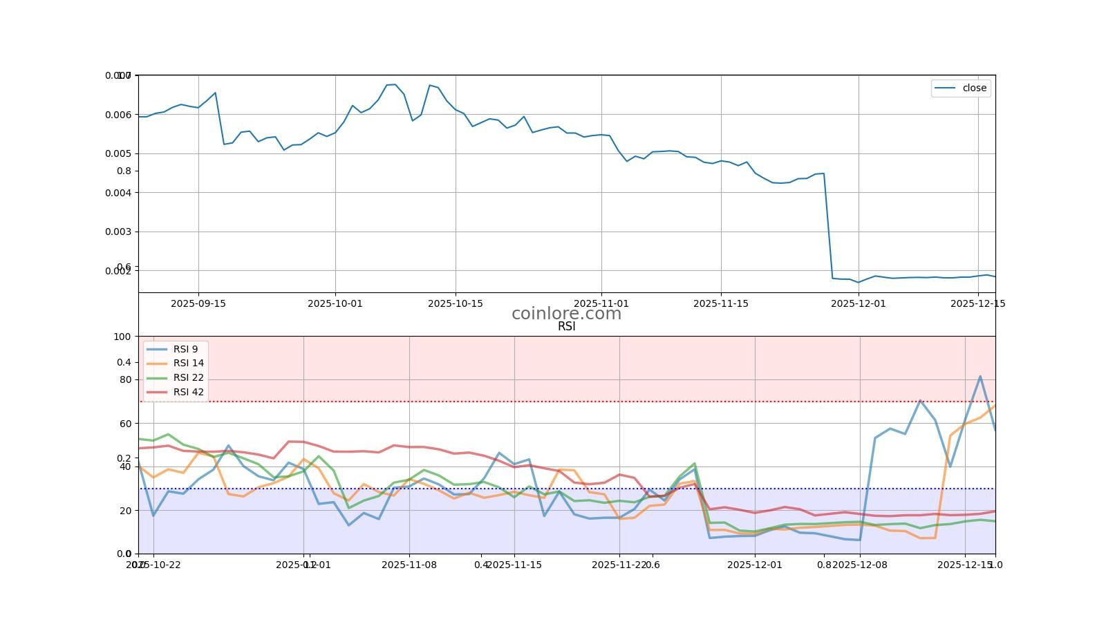 Yoshi.exchange RSI indicator