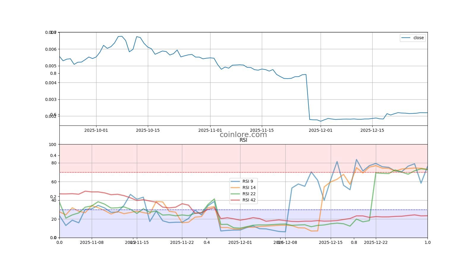 Yoshi.exchange RSI indicator