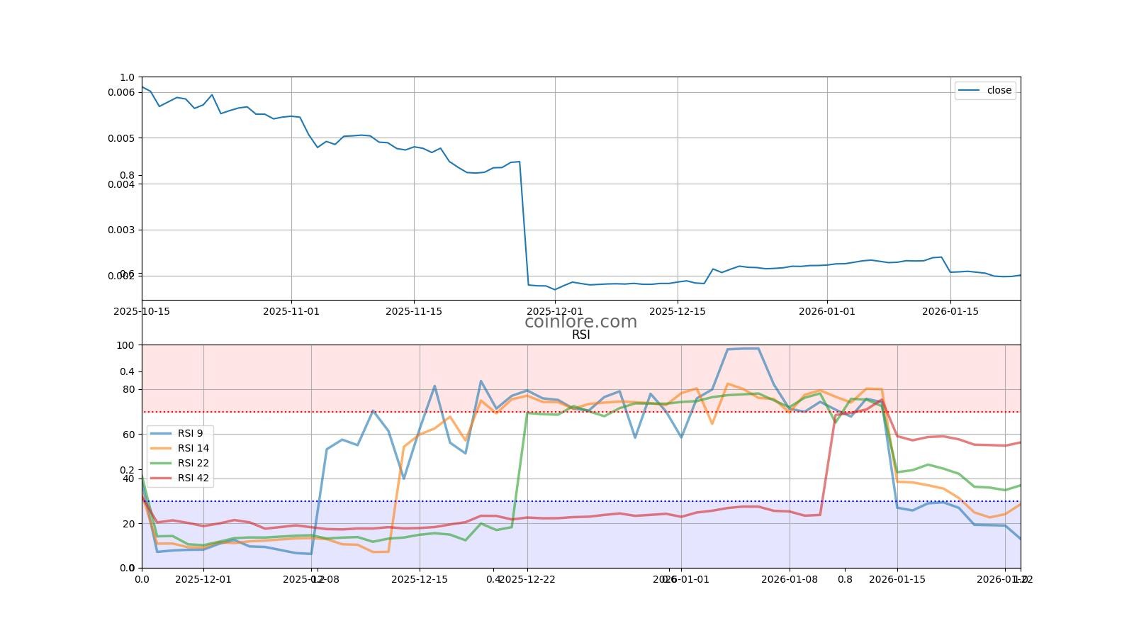 Yoshi.exchange RSI indicator
