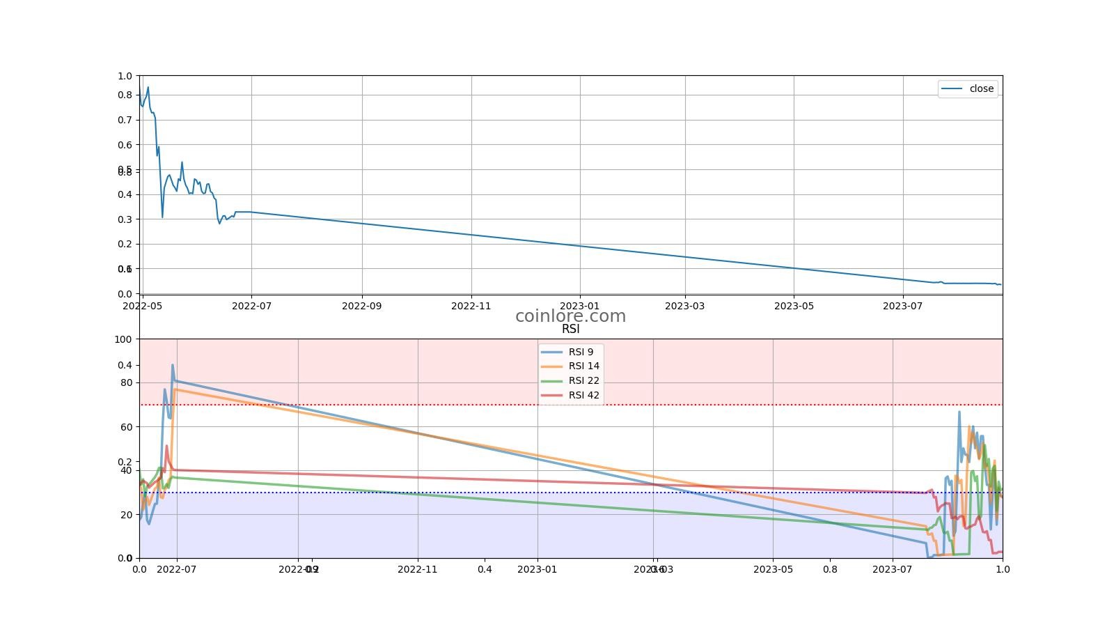 Yoshi.exchange RSI indicator