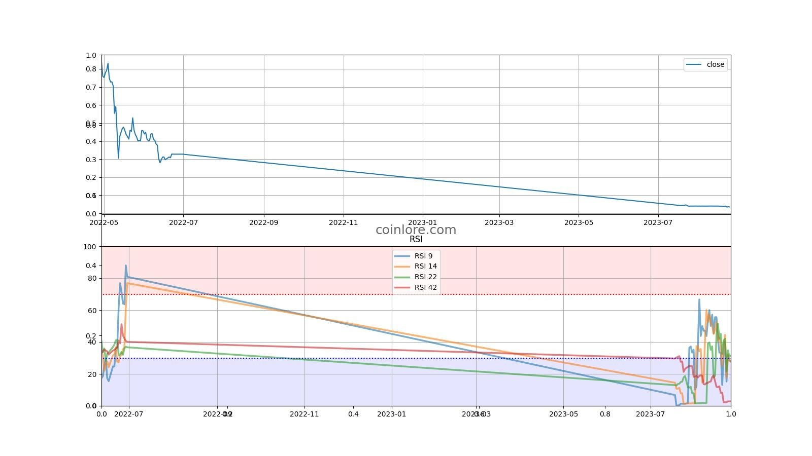 Yoshi.exchange RSI indicator