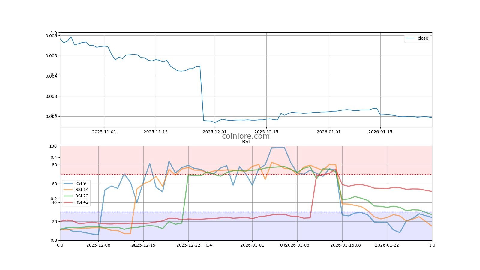 Yoshi.exchange RSI indicator