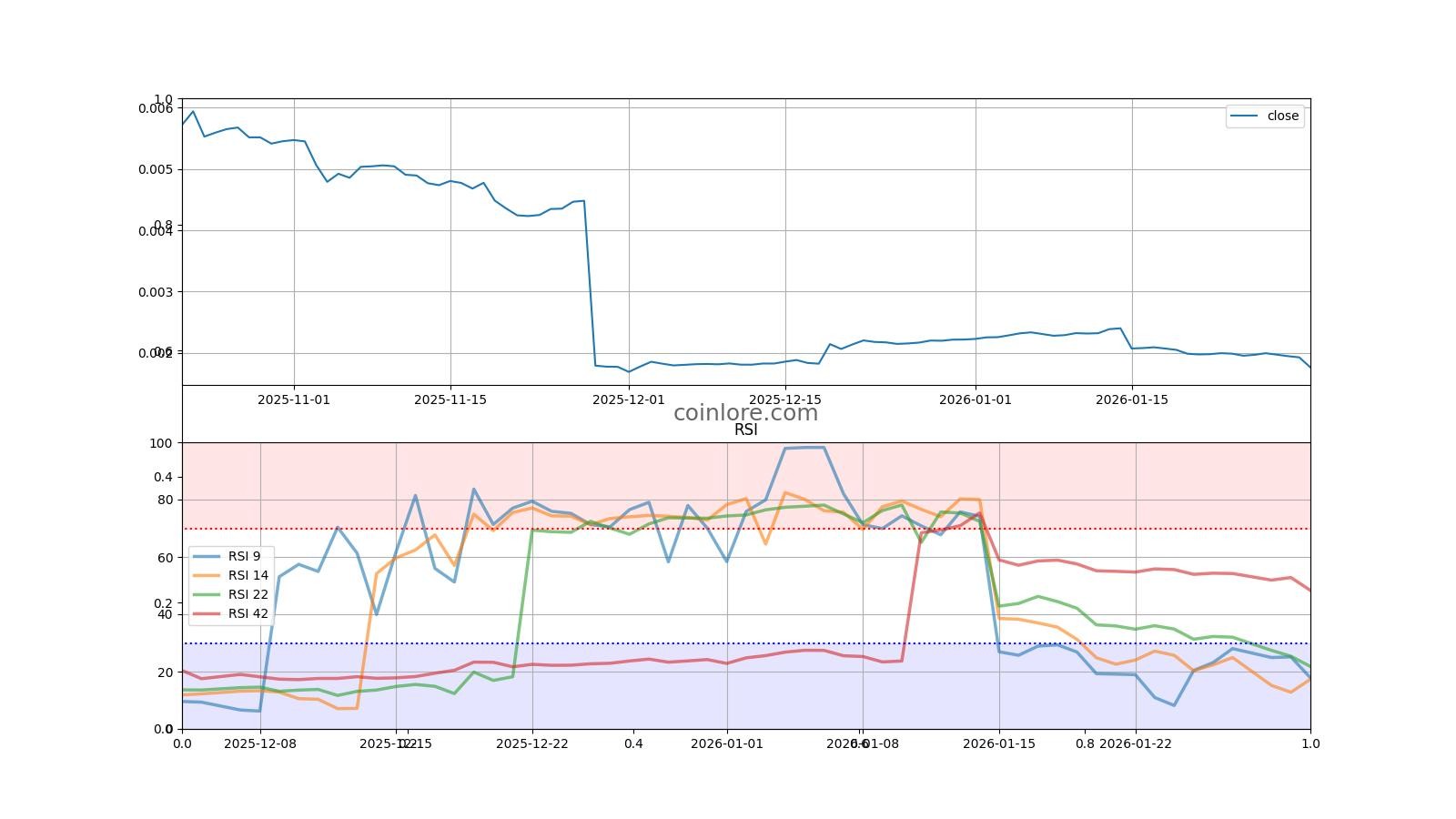 Yoshi.exchange RSI indicator