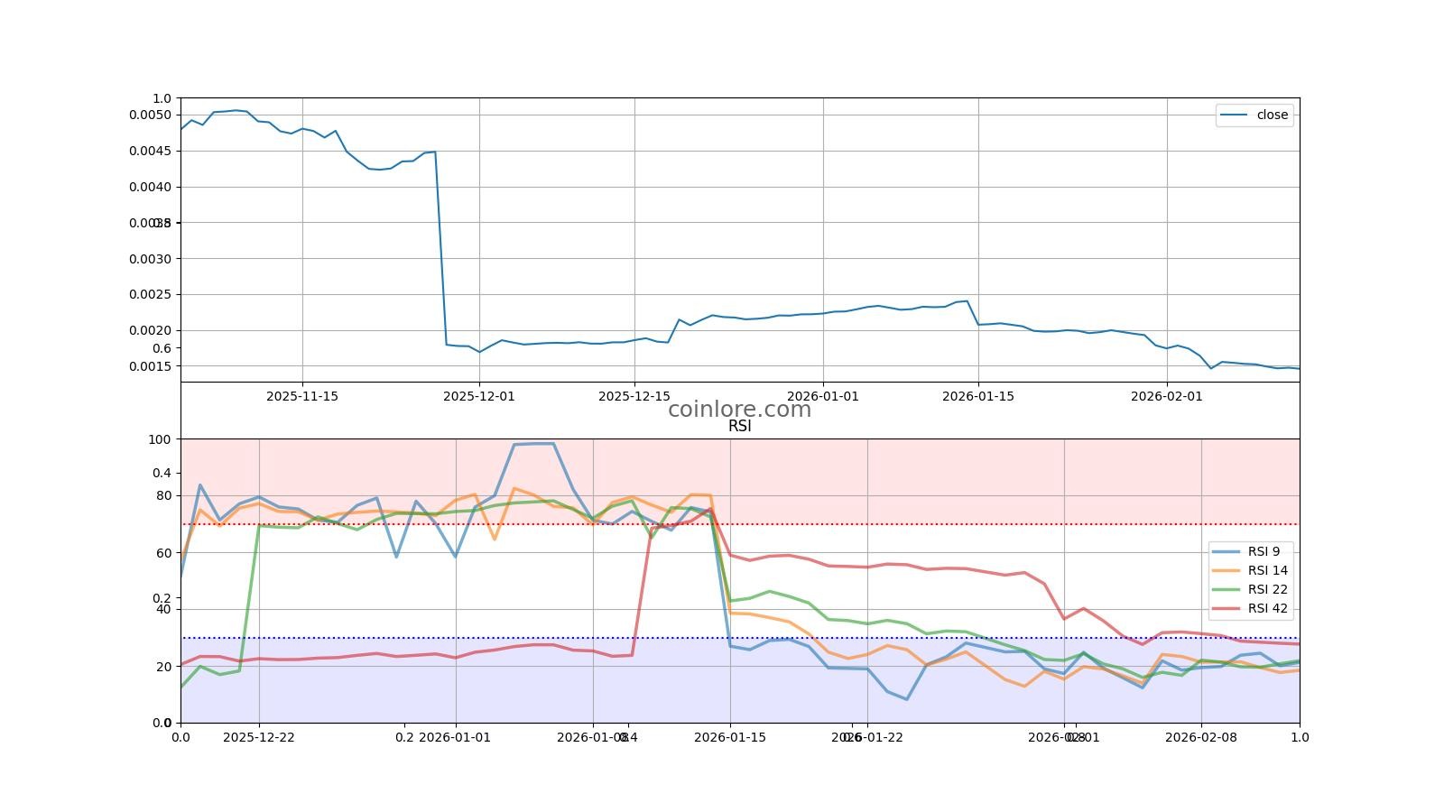 Yoshi.exchange RSI indicator
