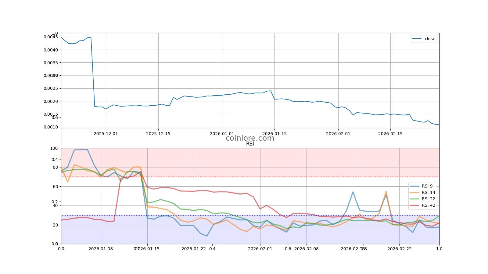 Yoshi.exchange RSI indicator