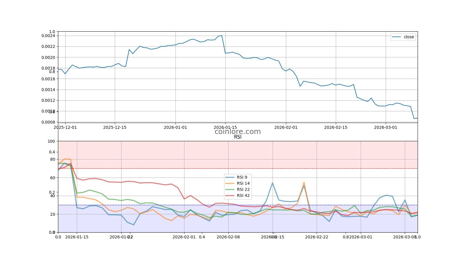 Yoshi.exchange RSI indicator