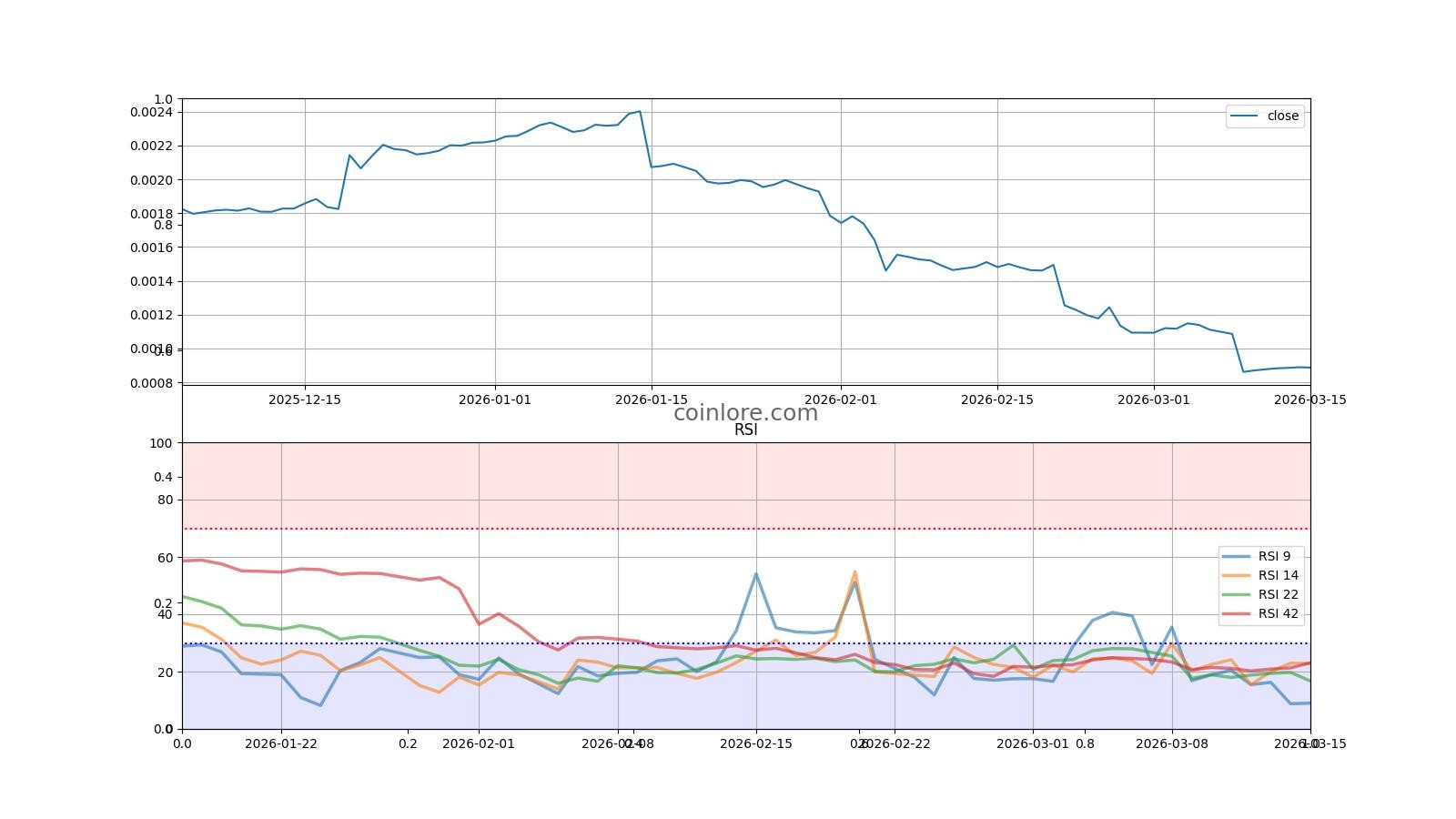 Yoshi.exchange RSI indicator