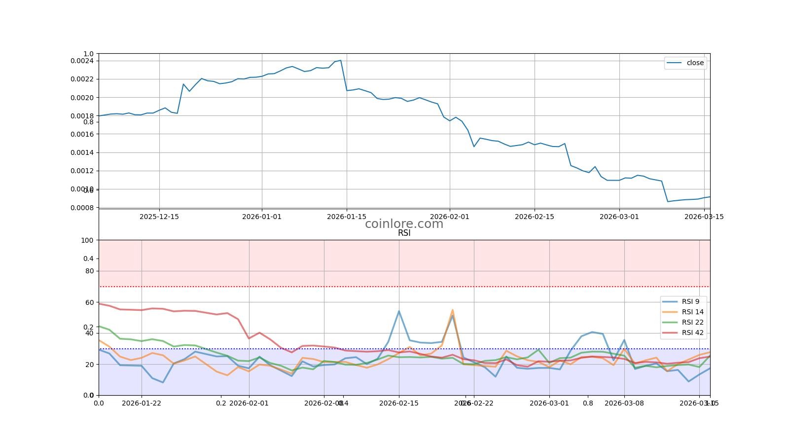 Yoshi.exchange RSI indicator