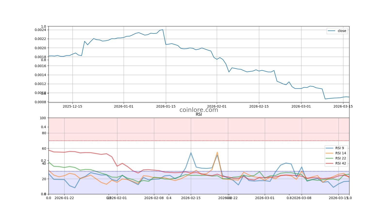 Yoshi.exchange RSI indicator