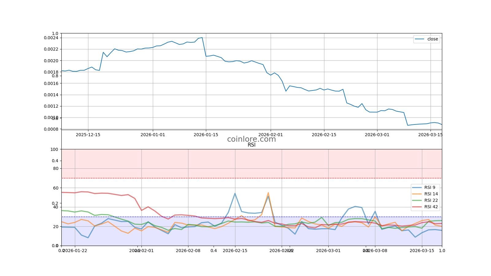 Yoshi.exchange RSI indicator