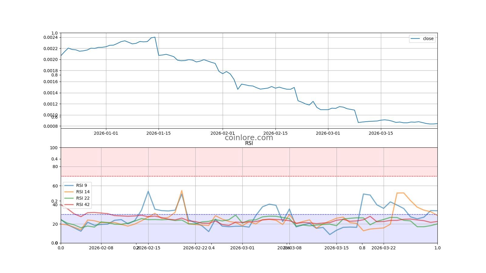 Yoshi.exchange RSI indicator