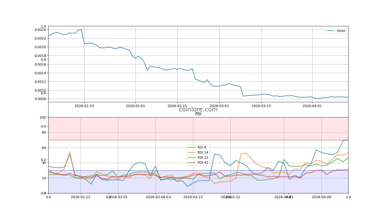 Yoshi.exchange RSI indicator