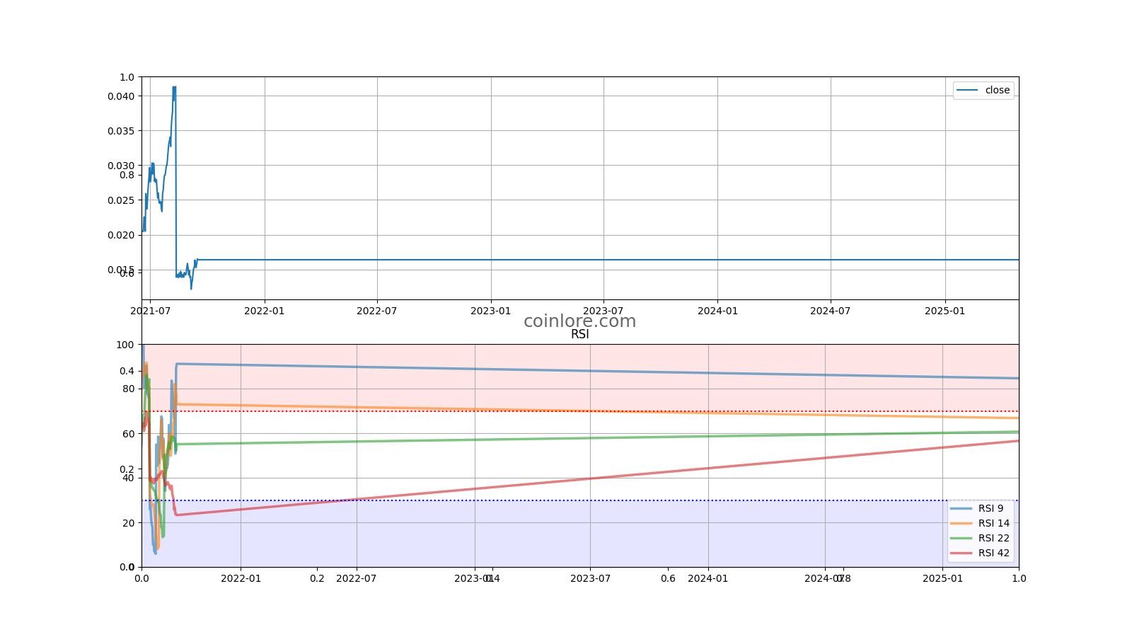 YottaChain RSI indicator