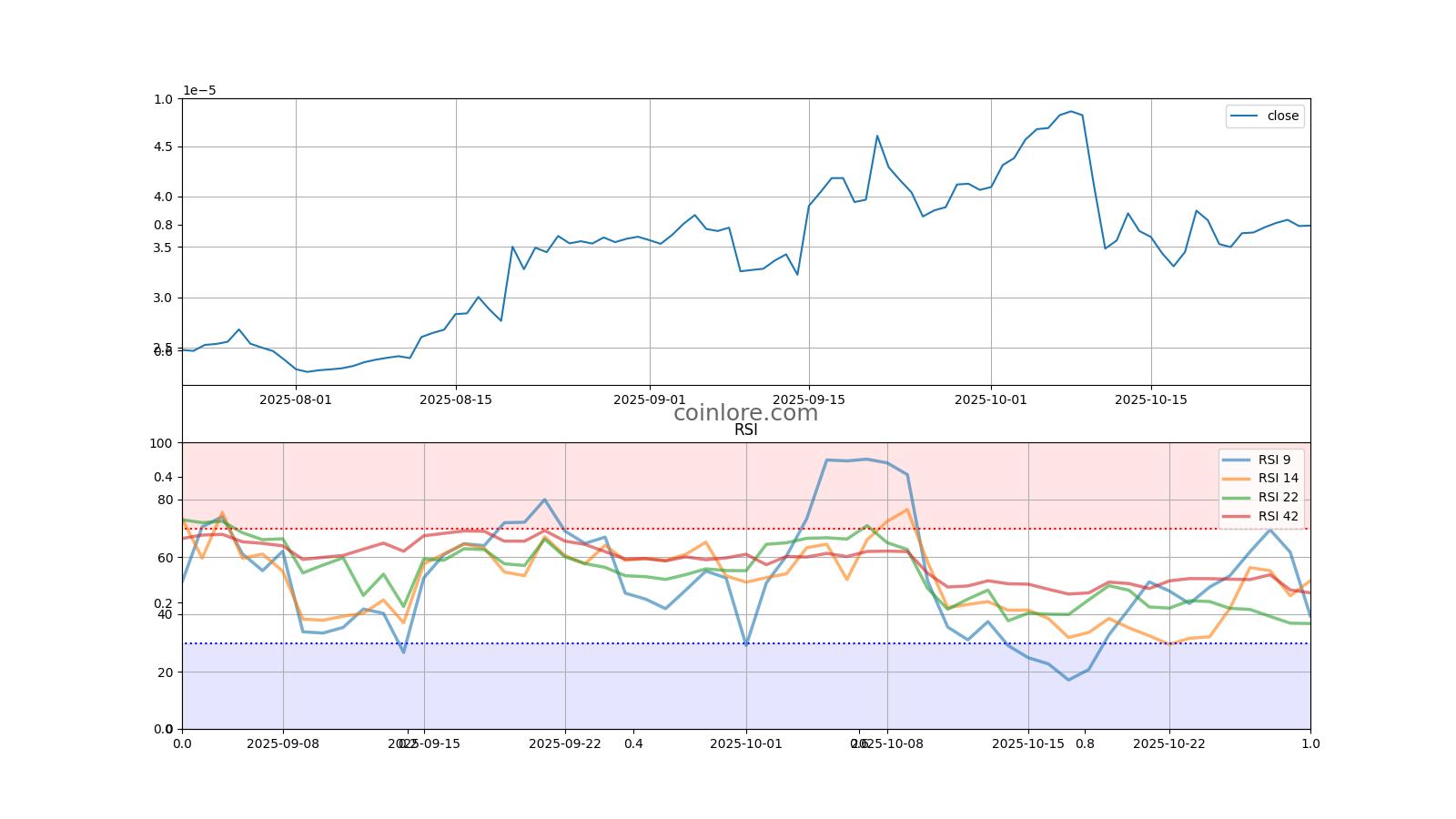 Youclout RSI indicator