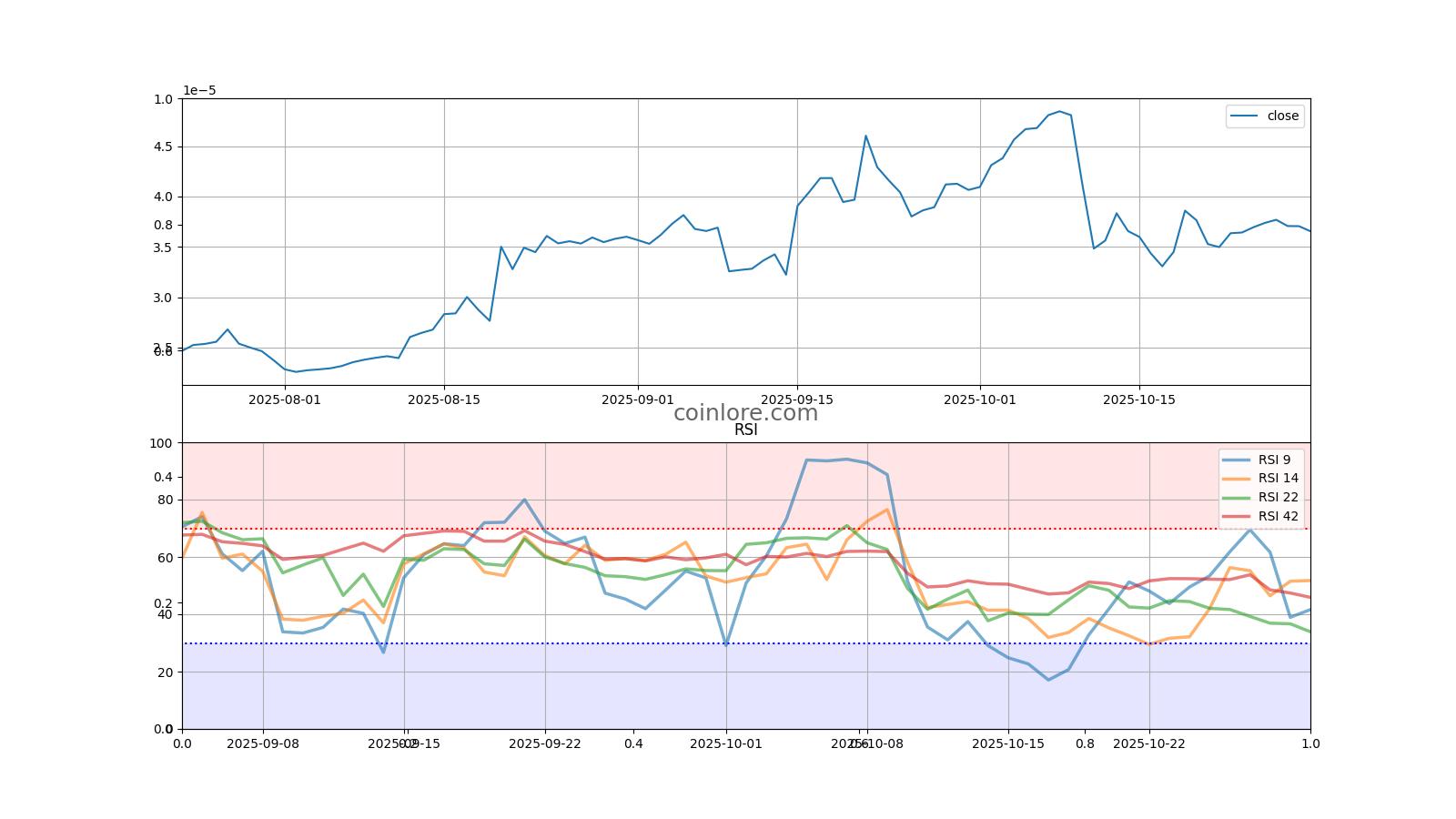 Youclout RSI indicator