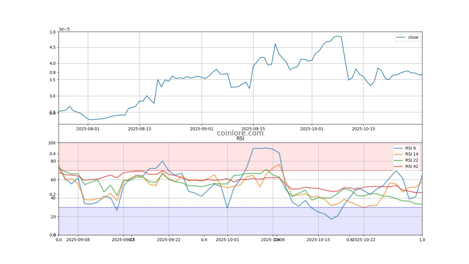 Youclout RSI indicator