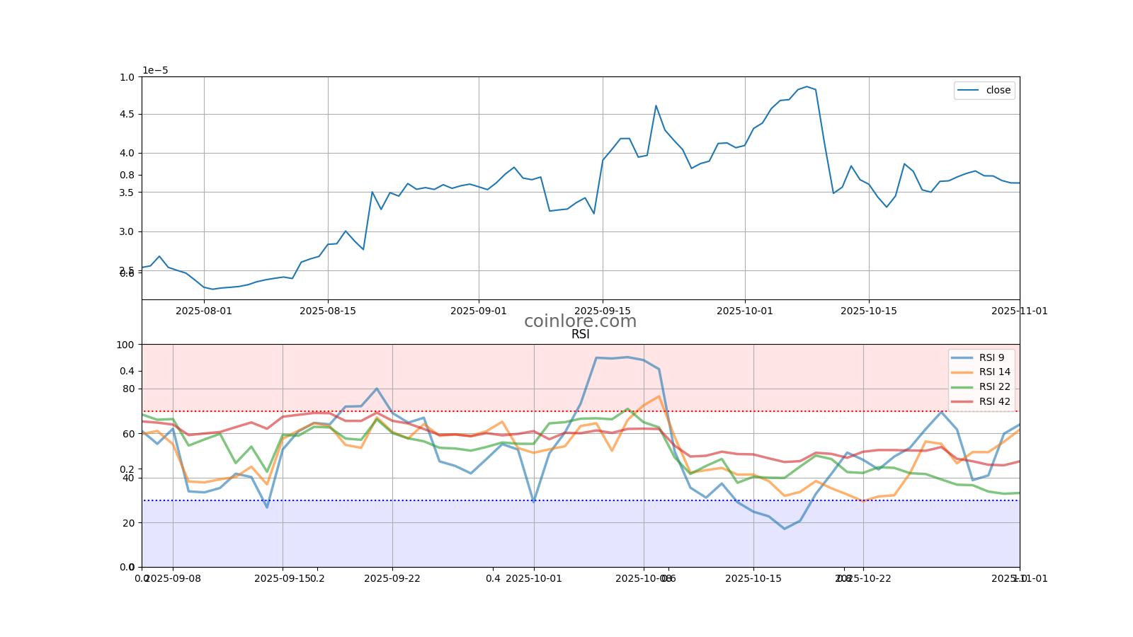 Youclout RSI indicator