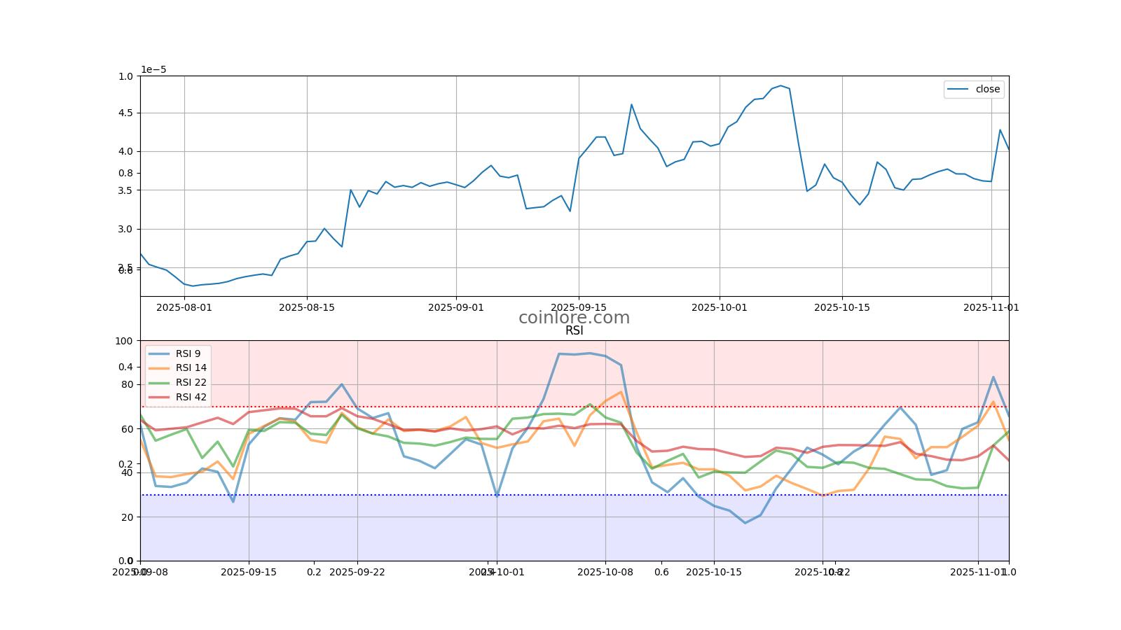 Youclout RSI indicator
