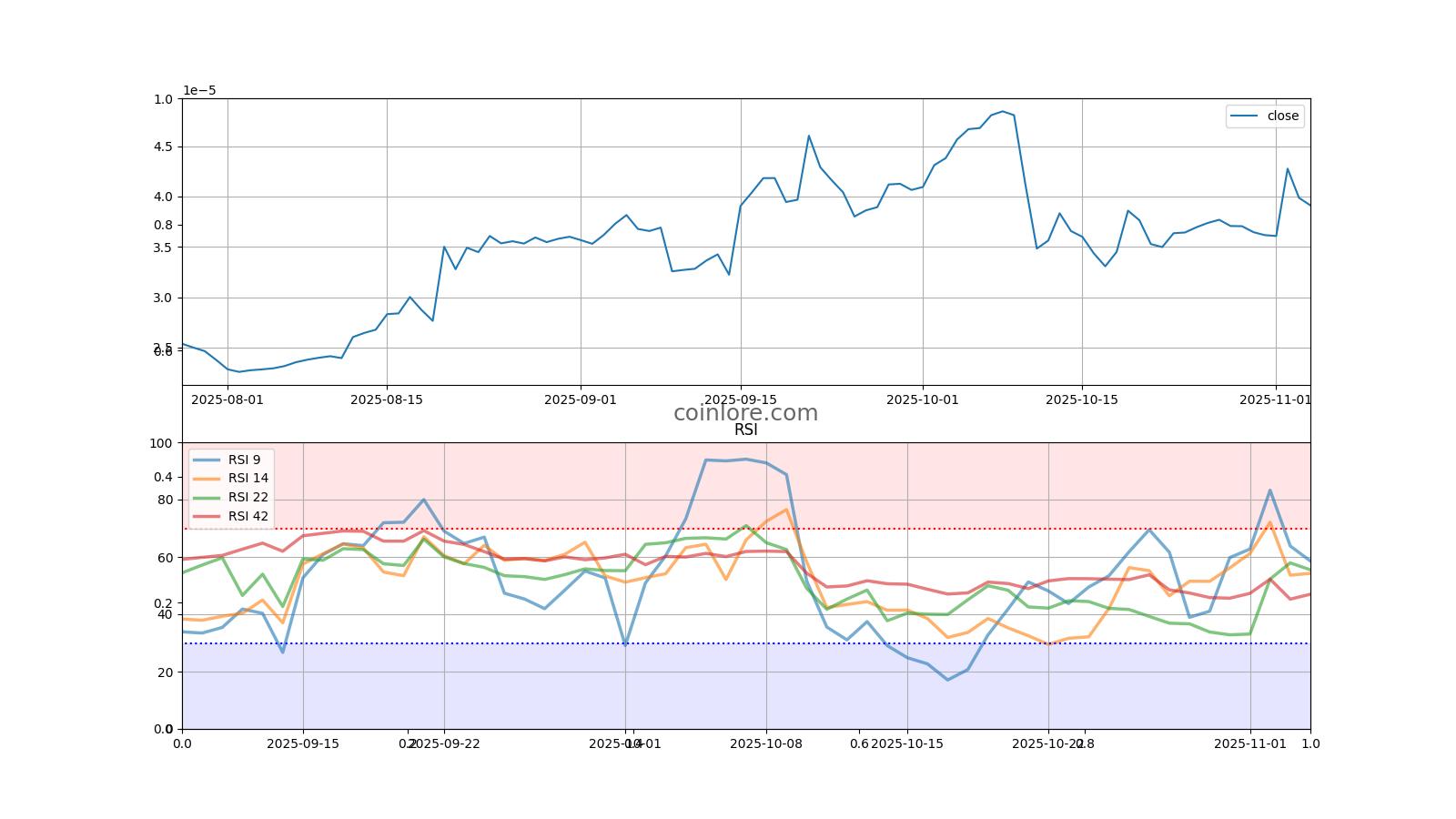 Youclout RSI indicator