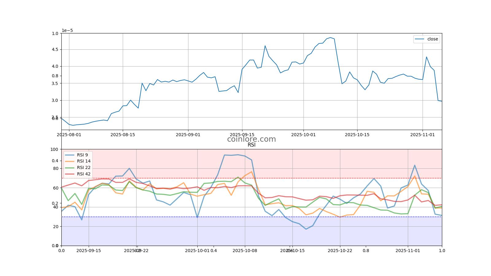 Youclout RSI indicator