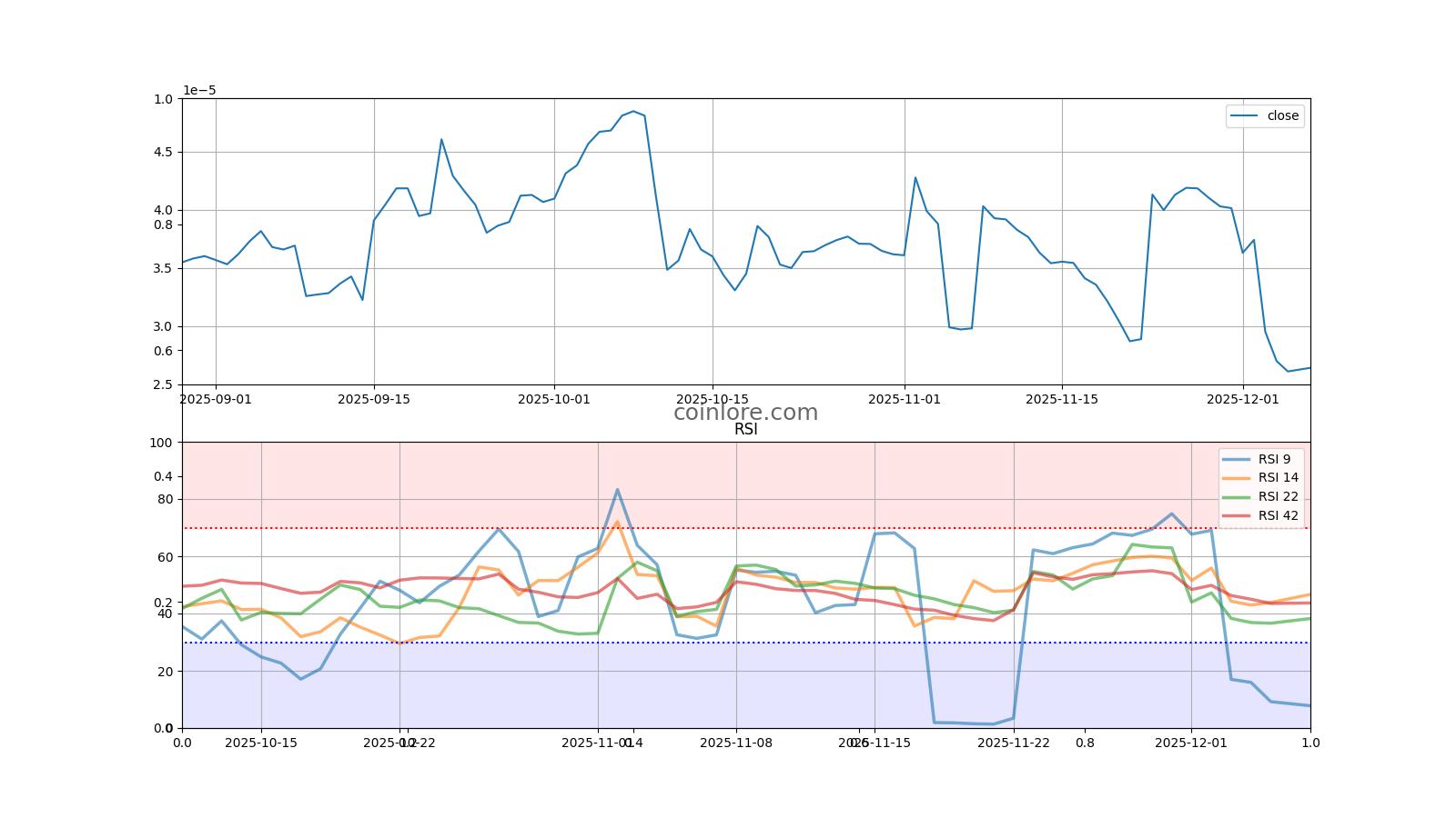 Youclout RSI indicator