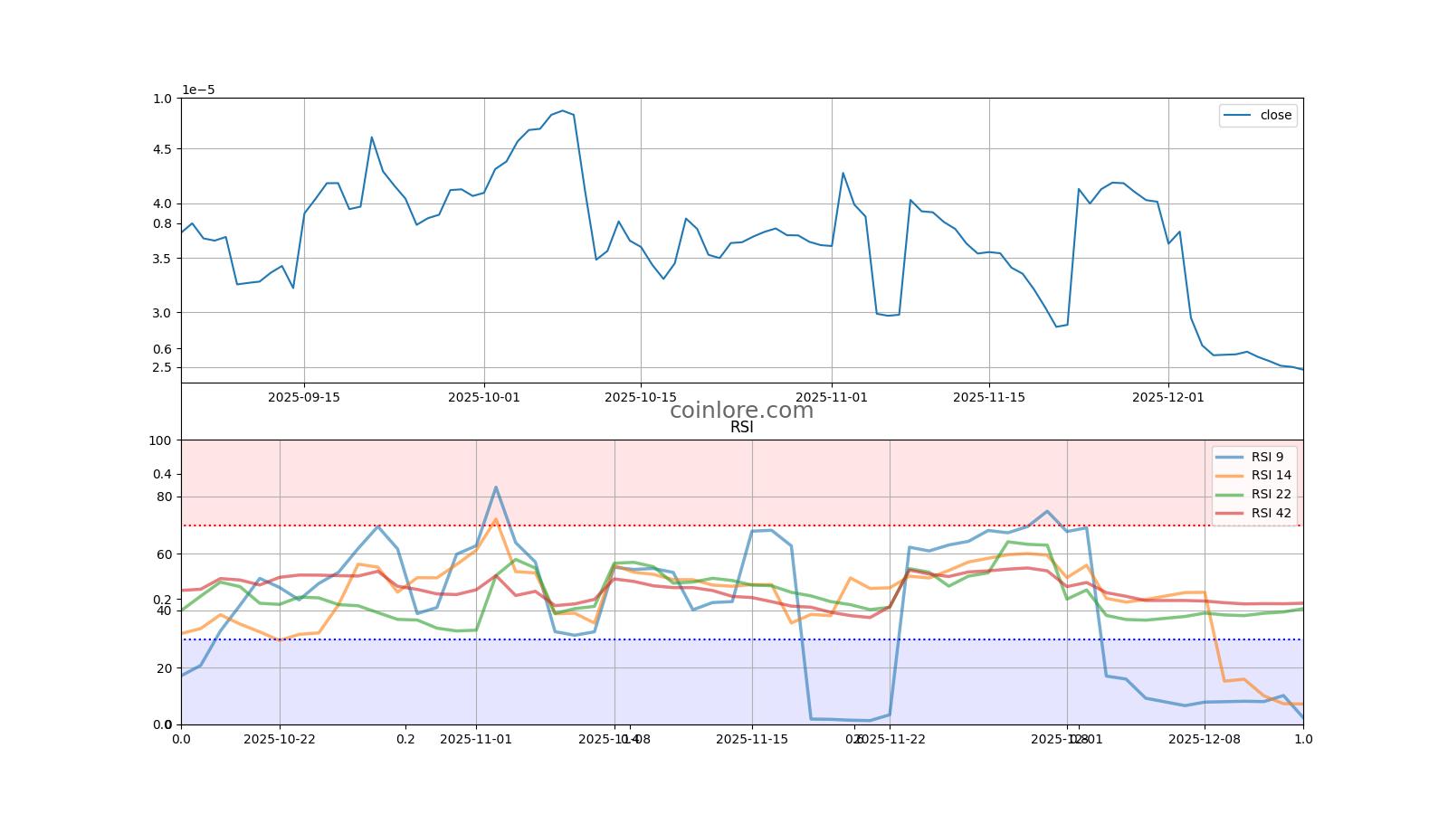 Youclout RSI indicator
