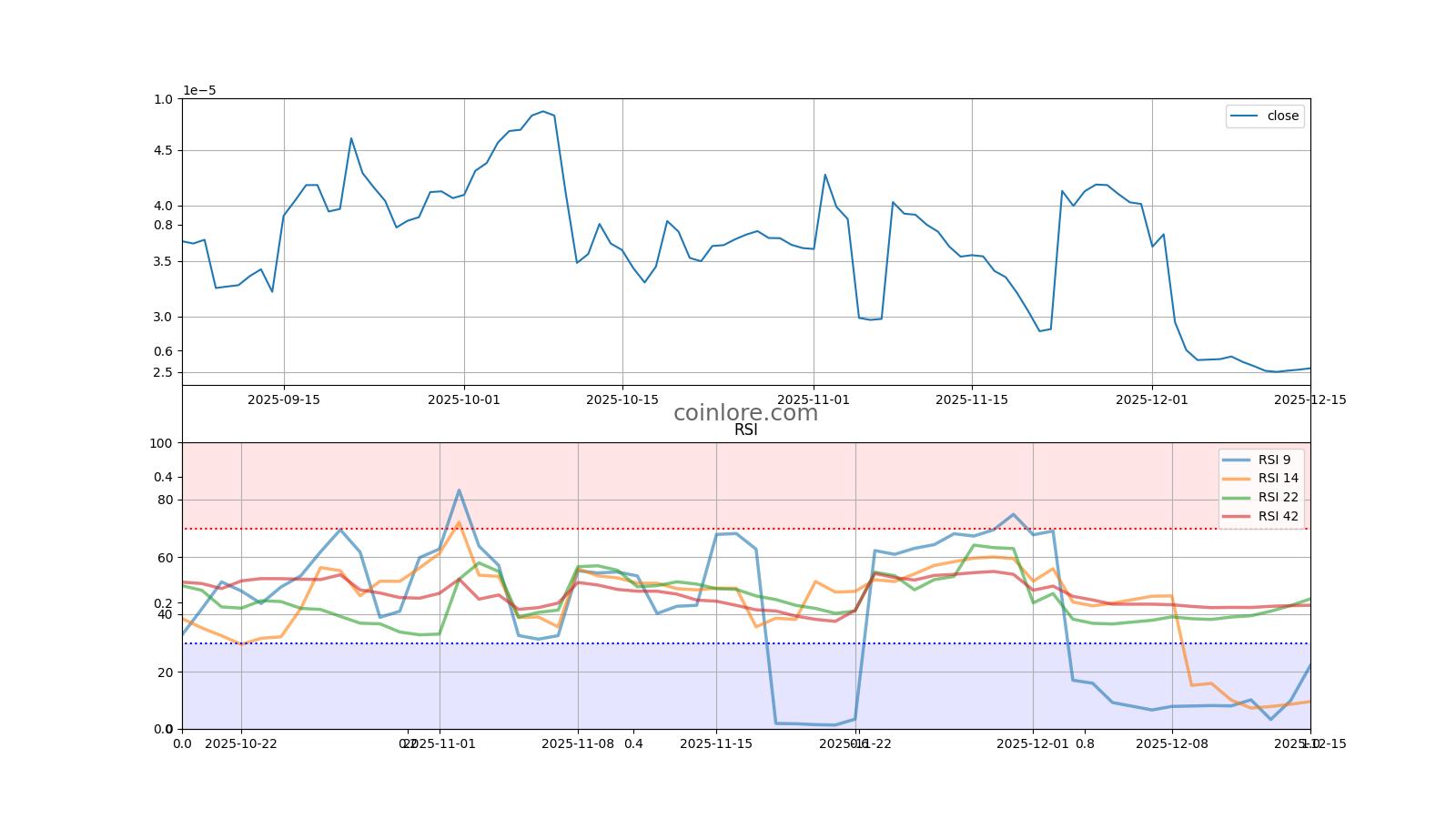 Youclout RSI indicator