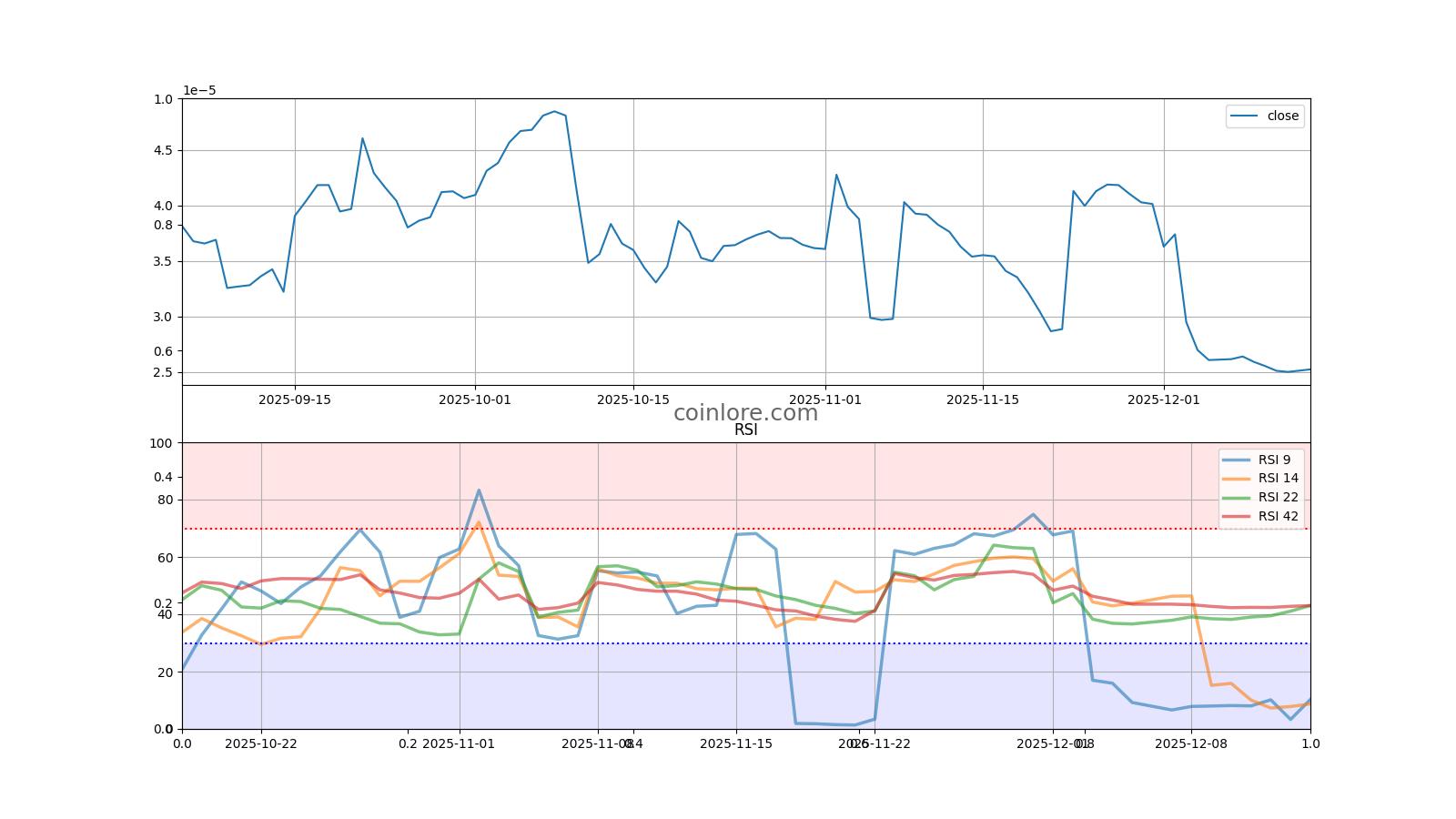Youclout RSI indicator