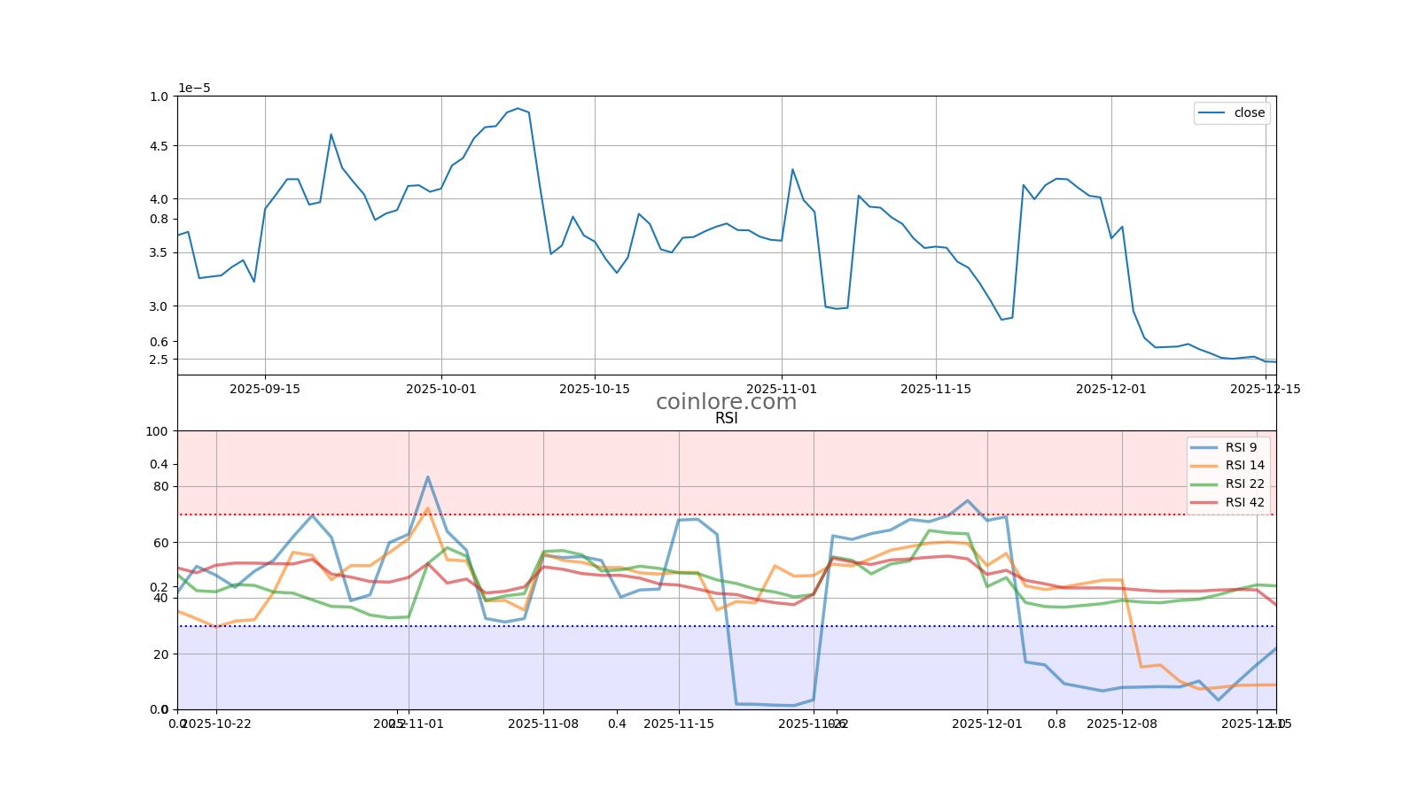 Youclout RSI indicator