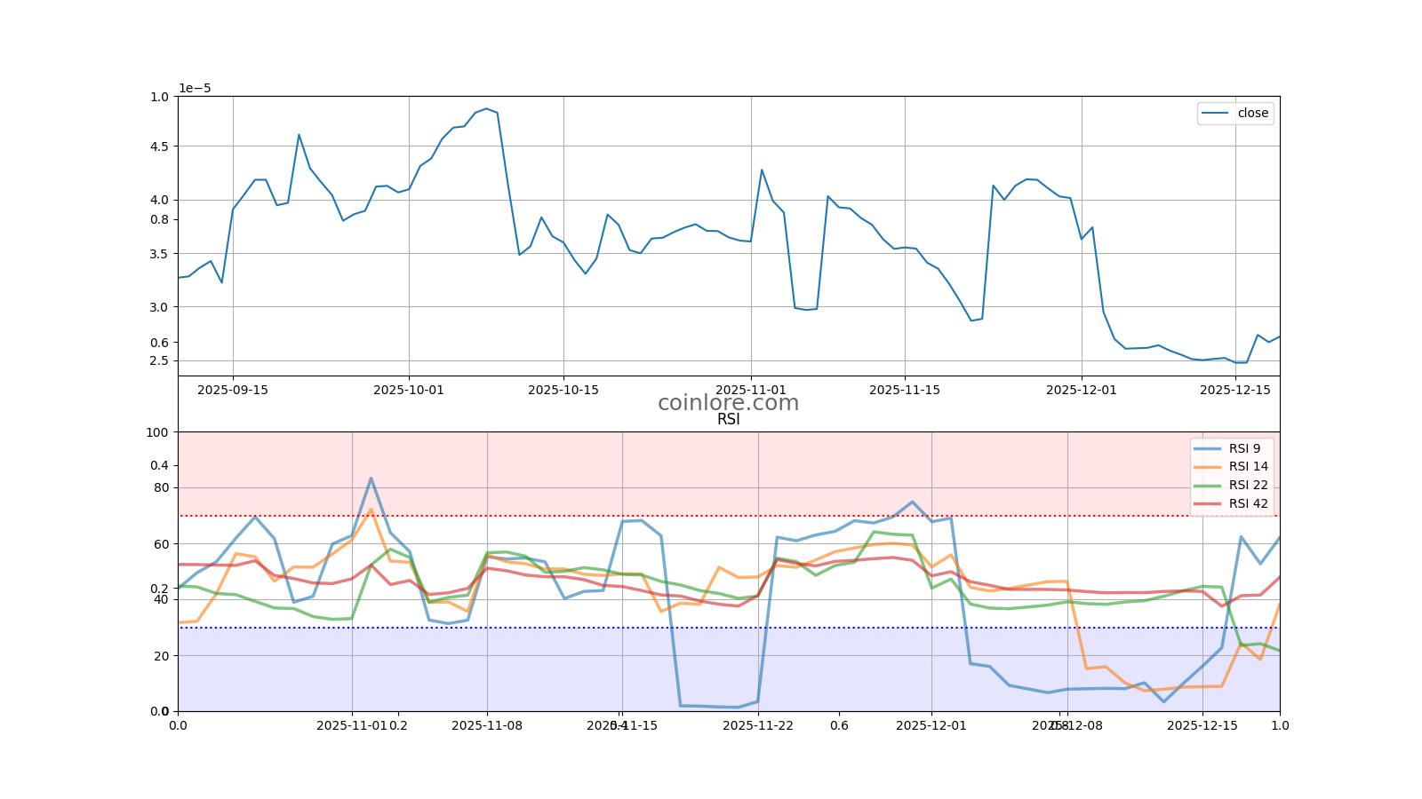 Youclout RSI indicator