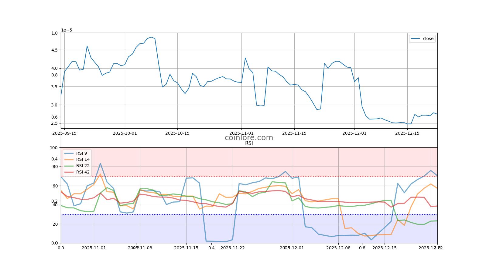 Youclout RSI indicator
