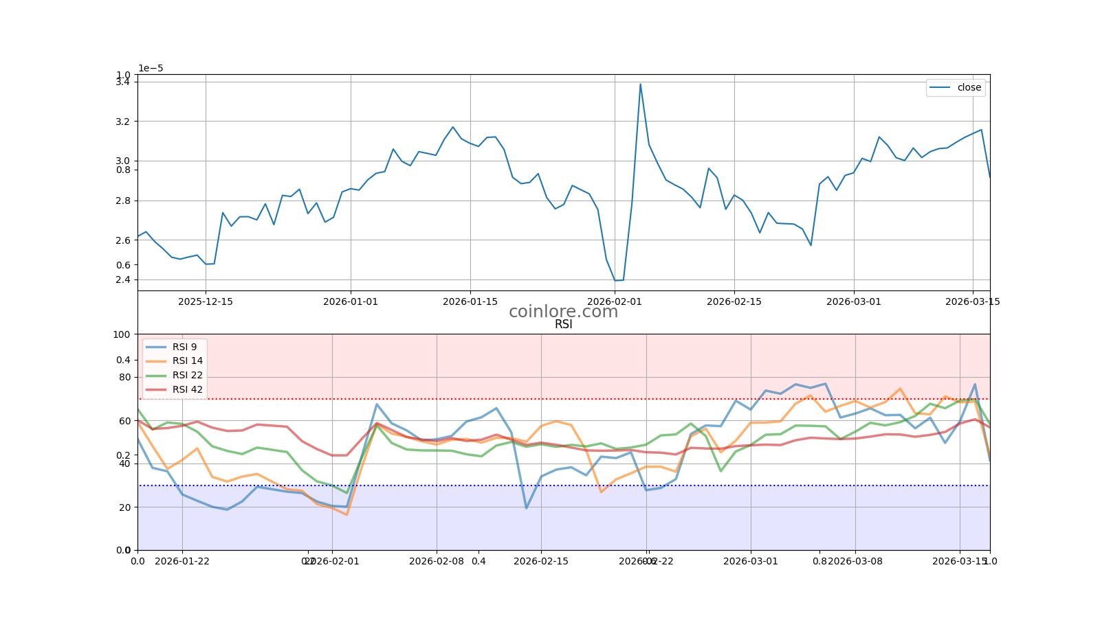 Youclout RSI indicator