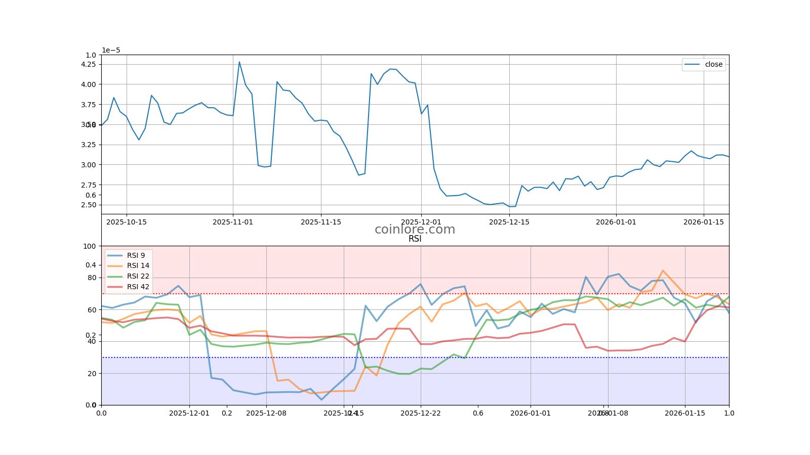 Youclout RSI indicator