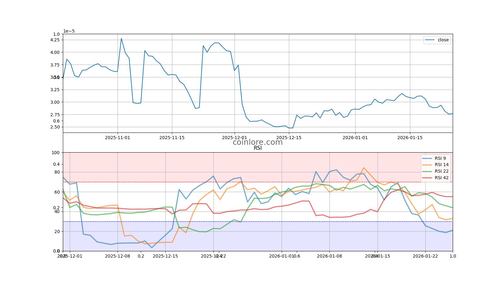 Youclout RSI indicator