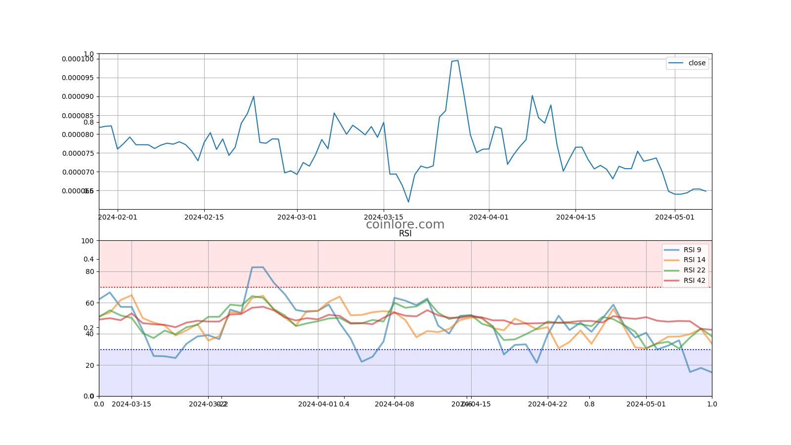 Youclout RSI indicator