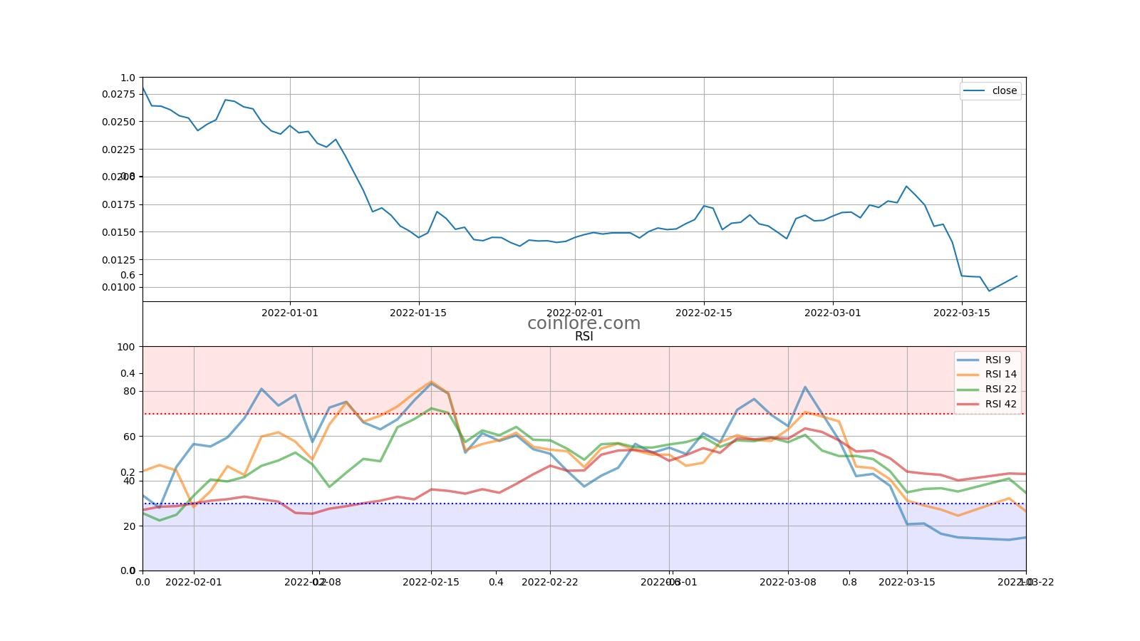 Youclout RSI indicator
