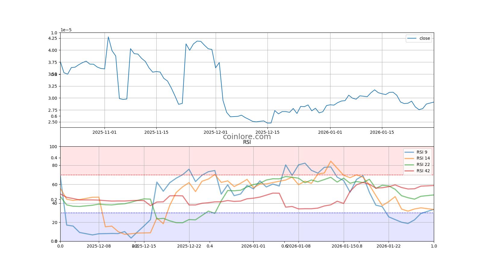 Youclout RSI indicator