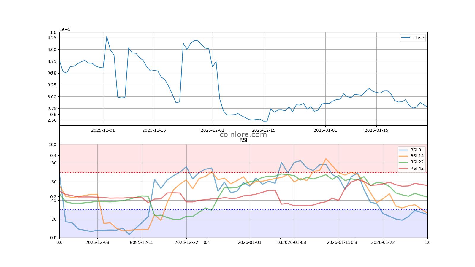 Youclout RSI indicator