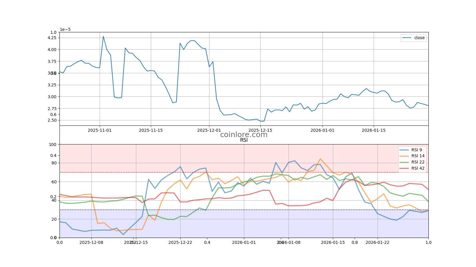 Youclout RSI indicator