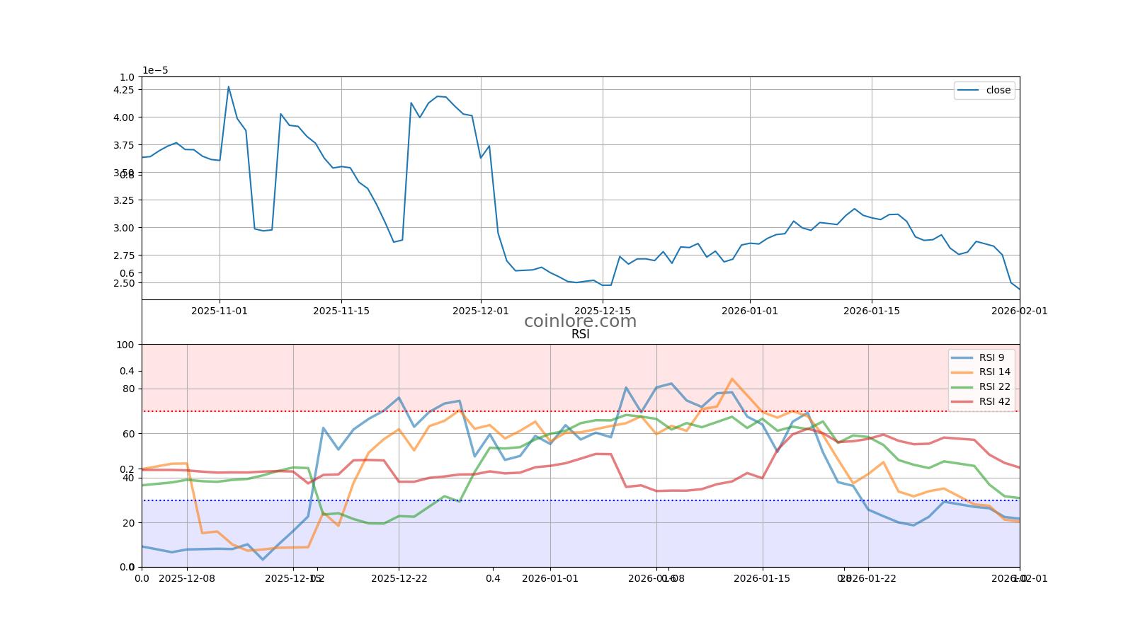 Youclout RSI indicator